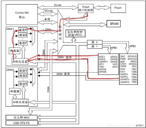 正点原子stm32笔记——dma原理stm32 Dma工作原理 Csdn博客