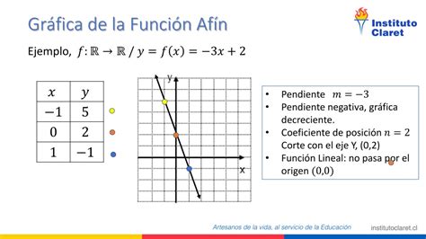 Ppt Función Lineal Y Afín Matemática 4° Powerpoint Presentation Id