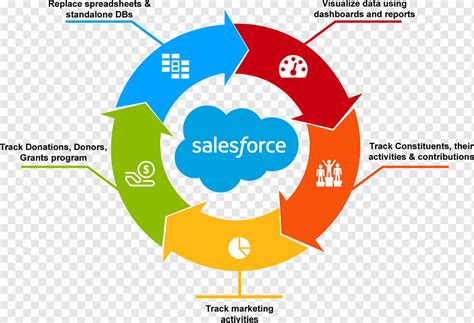 Maximizing Efficiency And Performance With Salesforce Workflows Reports Dashboards Data