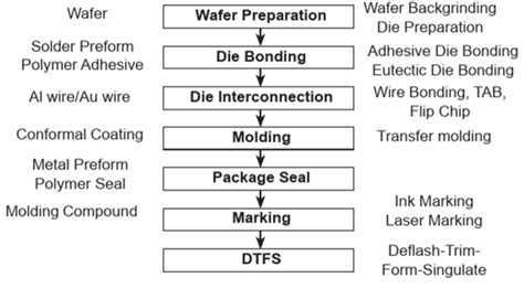 VLSI Assembly Technologies Yield Problems Integrated Circuit Fabrication
