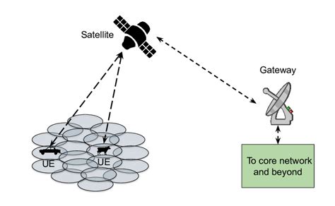 An Illustration Of An Iot Ntn System With Terrestrial Ues Being Served