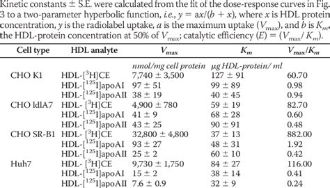 Kinetic Constants Of Hdl Analyte Uptake By Various Cell Types Download Scientific Diagram