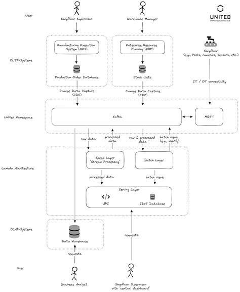 Integrating The Unified Namespace Into Your Enterprise Architecture An