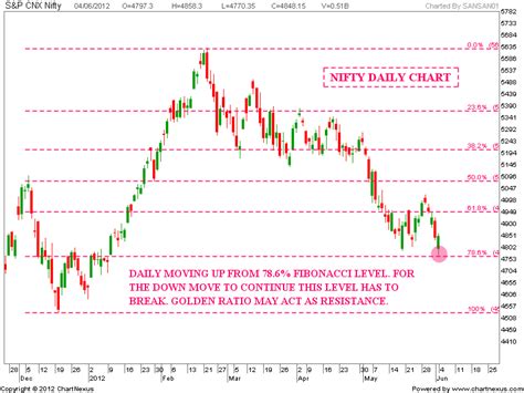 Nifty 50 Chart Crnored