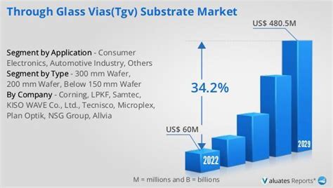 Through Glass Viastgv Substrate Market Revenue Insights