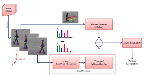 3 Main Components Of The Human Action Recognition Framework 8