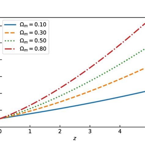 Hubble Parameter Hz For Some Values Of The Matter Density Parameter Download Scientific