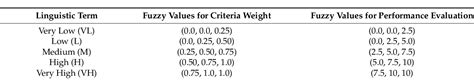 Table 2 From Application Of Fuzzy Topsis Method In Supporting Supplier Selection With Focus On