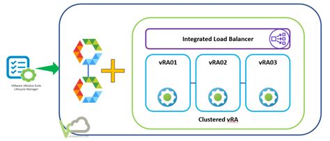 Vrealize Automation Architecture And Components Virtualization And Cloud Computing Concepts