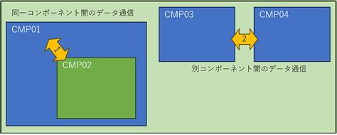 【lwc】コンポーネント間のデータの受け渡し方法 その①同一コンポーネント間の場合