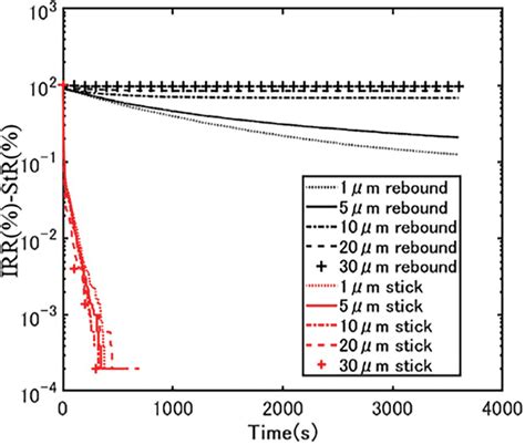 particle behavior evaluation indexes of different diameter particles