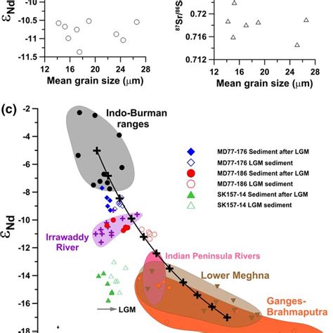 a εNd and b ⁸⁷Sr ⁸⁶Sr versus mean grain size in core MD77186