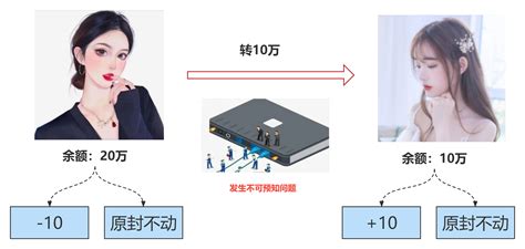 MySQL进阶事务转账事务的问题 COMMITROLLBACK 百万条数据插入的性能调优 3万次提交变成1次 数据库commit