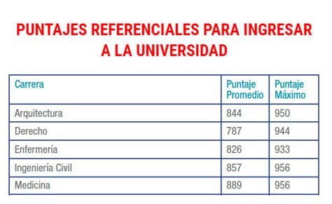 Puntajes Referenciales Para Ingresar A La Universidad 2019