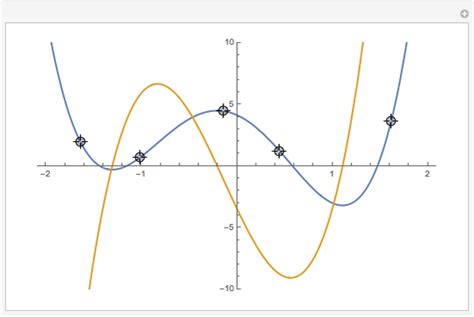 Polynomial And Derivative Wolfram Demonstrations Project