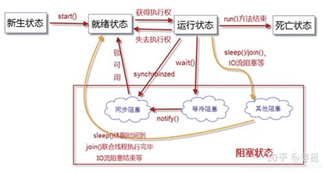 线程生命周期图解，看过病就懂 Csdn博客