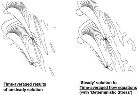 Oxford Thermofluids Institute Research Research Groups Cfd Group Unsteady Flows