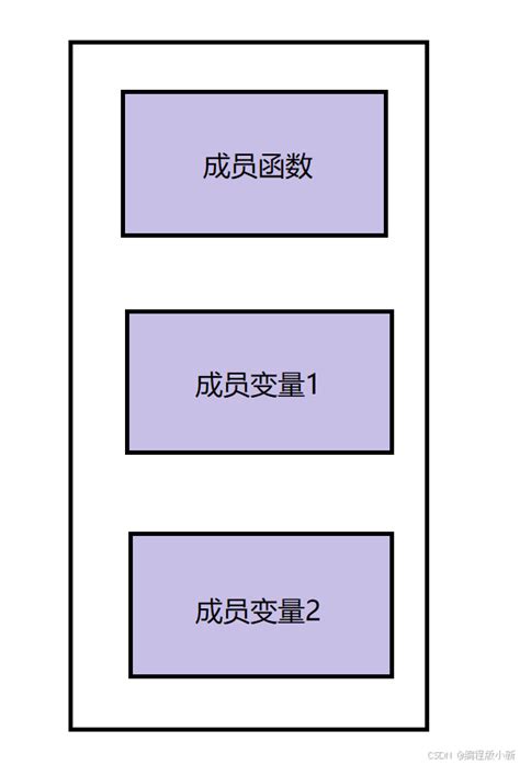 C初阶：类和对象（上） Csdn博客