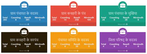 Bihar Panchayat Election Result 2021 Live Now बिहार पंचायत चुनाव