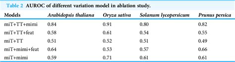 Table 2 From Improving Plant Mirna Target Prediction With Self