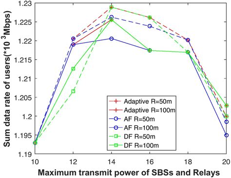 Sum Data Rate Varies With The Maximum Transmit Power Of Sbss And Relays