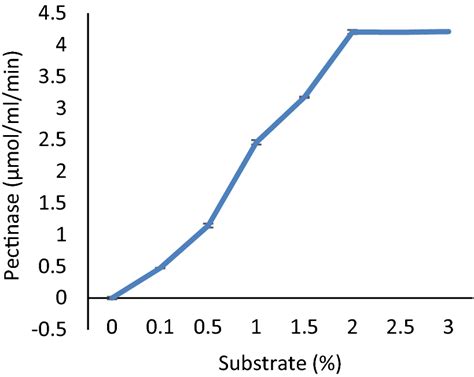 Effect Of Substrate Level On Pectinase Activity Download Scientific
