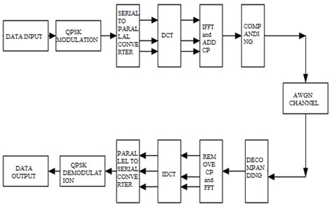 block diagram of proposed method for papr reduction fig 1 describes the