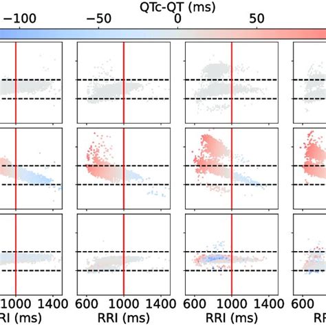 R R Interval Rri Qtc Point Clouds For The 6 Longest Recordings Of