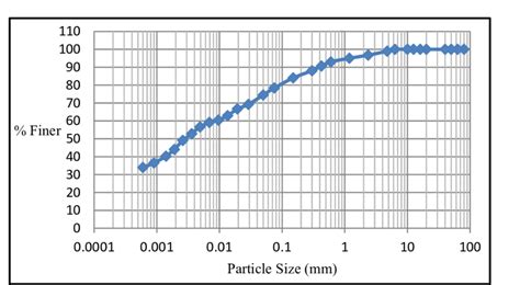 particle size distribution curve 2 3 4 consistency limits consistency
