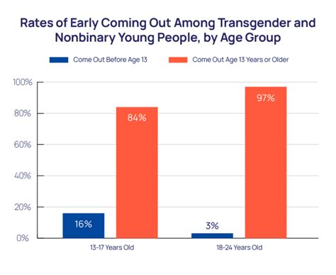 Age Of Gender Identity Outness And Suicide Risk Statistics
