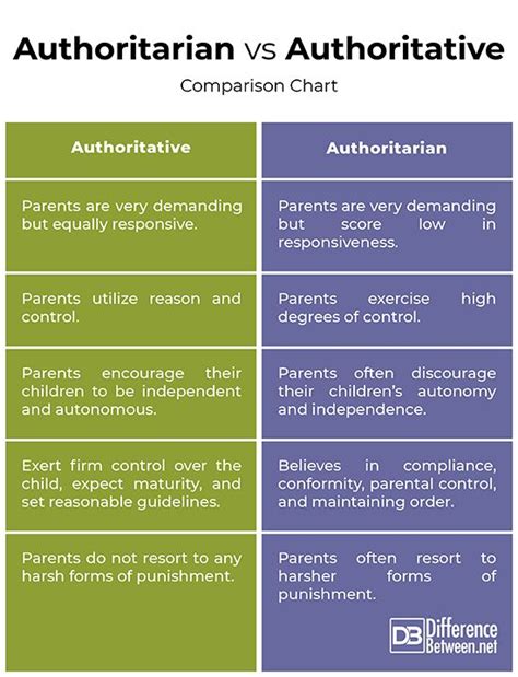 Difference Between Authoritarian And Authoritative Parenting Types