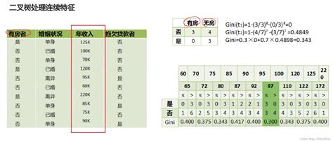 决策树（id3c45cart）id3和c45的区别 Csdn博客