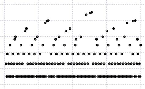 Number Of Encoded Qubits K In The Periodic Cubic Code Model With
