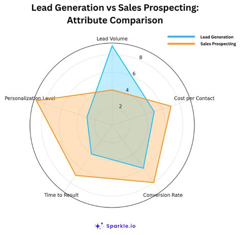 Prospecting Vs Lead Generation Whats The Difference 2026 Sparkle