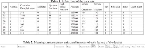 Table 1 From Analysis And Prediction Of Heart Stroke Using Lstm Deep Learning Approach