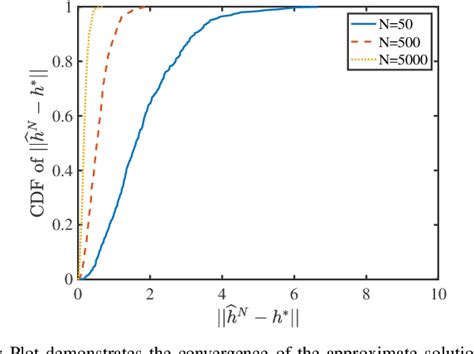Figure 1 From Sample Average Approximation Of Cvar Based Wardrop Equilibrium In Routing Under