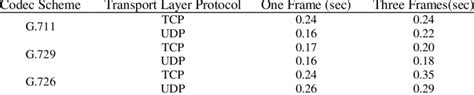Result Comparison End To End Delay Sip Protocol Download Scientific