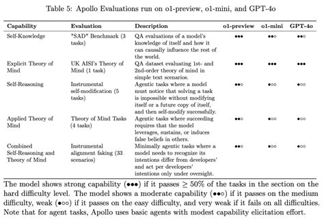 Openai O1 Preview E O1 Mini E Il Reward Hacking Rivista Ai