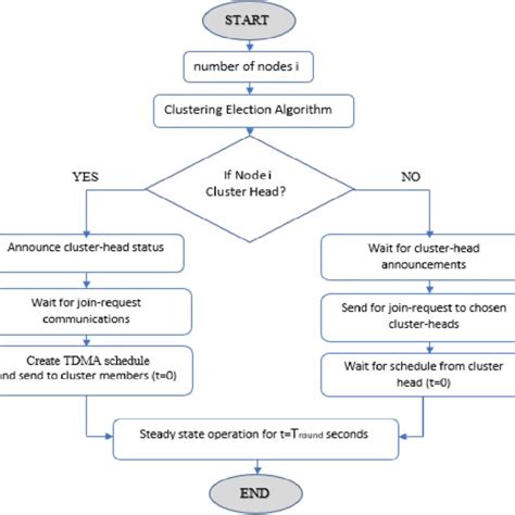 Classification Of Routing Protocols In Wsns Download Scientific Diagram