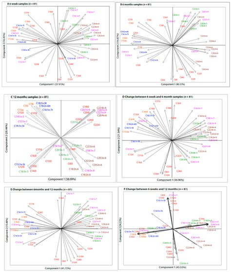 Compositional Biplots From Principal Component Analysis Pca Of Download Scientific Diagram