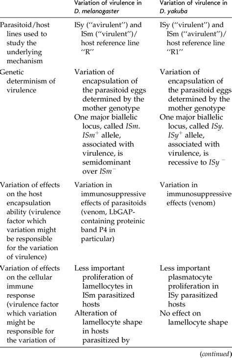 3 Genetic Immunologic And Molecular Determinants Of Virulence