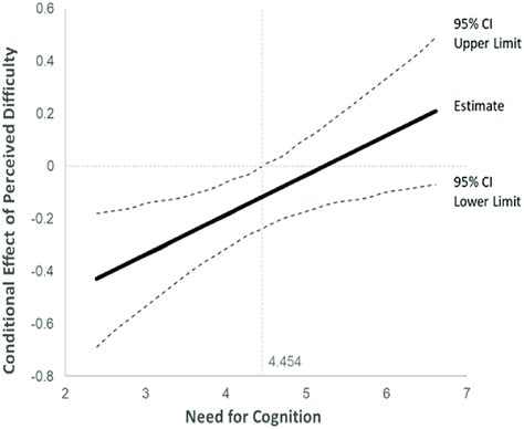 Conditional Effects Of Perceived Difficulty On Enjoyment At Different