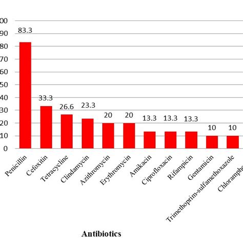 Antibiotic Resistance Patterns Of Staphylococcus Aureus Strains
