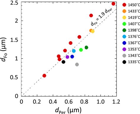 Grain Sizes Of Forsterite Dfo Versus Periclase Dper In Individual