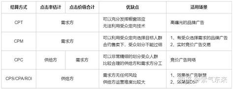 计算广告（一）：概论 知乎