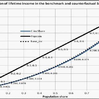 Lorenz Curve For Inequality Of Lifetime Utility Download Scientific Diagram