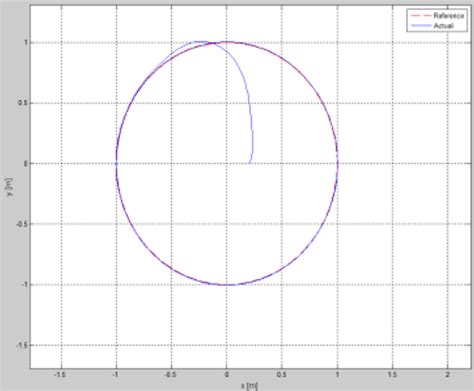 Figure 2 From Design Of Fuzzy Pid Controller For Path Tracking Of Mobile Robot With Differential