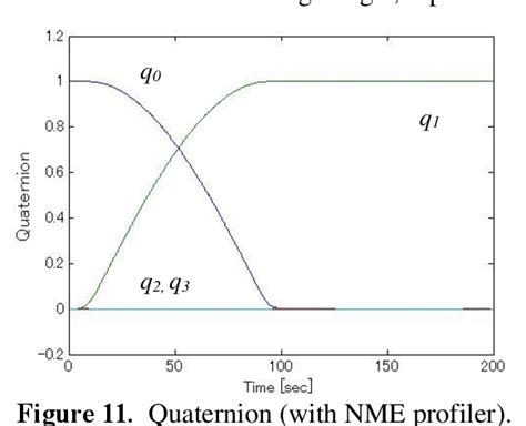 Figure 11 From Integrated Feedback Feedforward Control Of Flexible Spacecraft For Agile Attitude