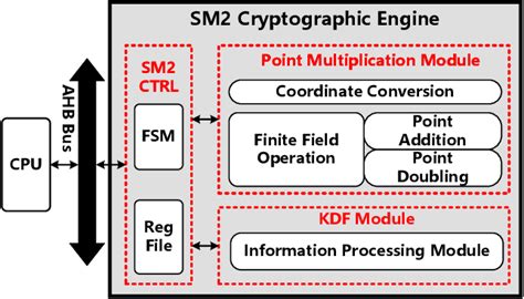 figure 1 from an area efficient sm2 cryptographic engine for wban