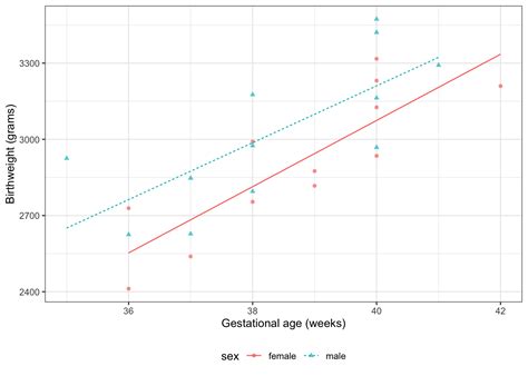 2 Linear Gaussian Models Regression Models For Epidemiology